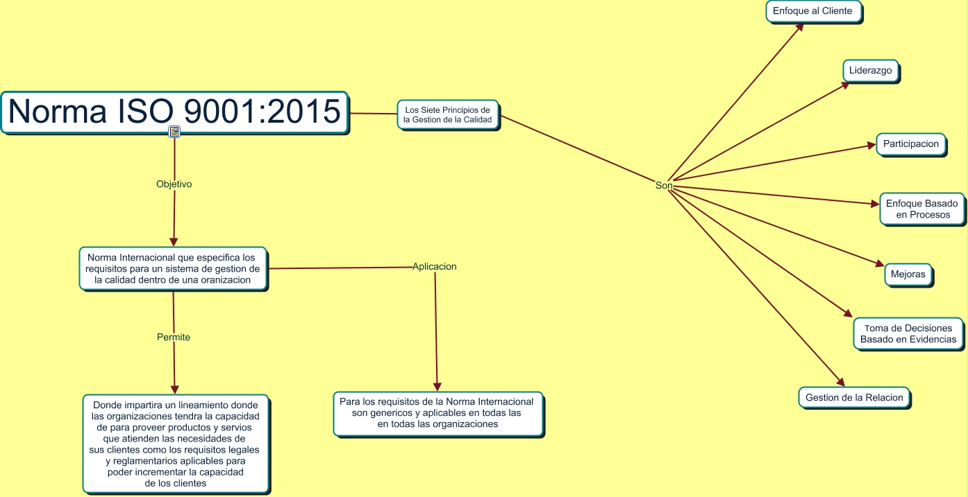 Mapa Conceptual ISO 9001